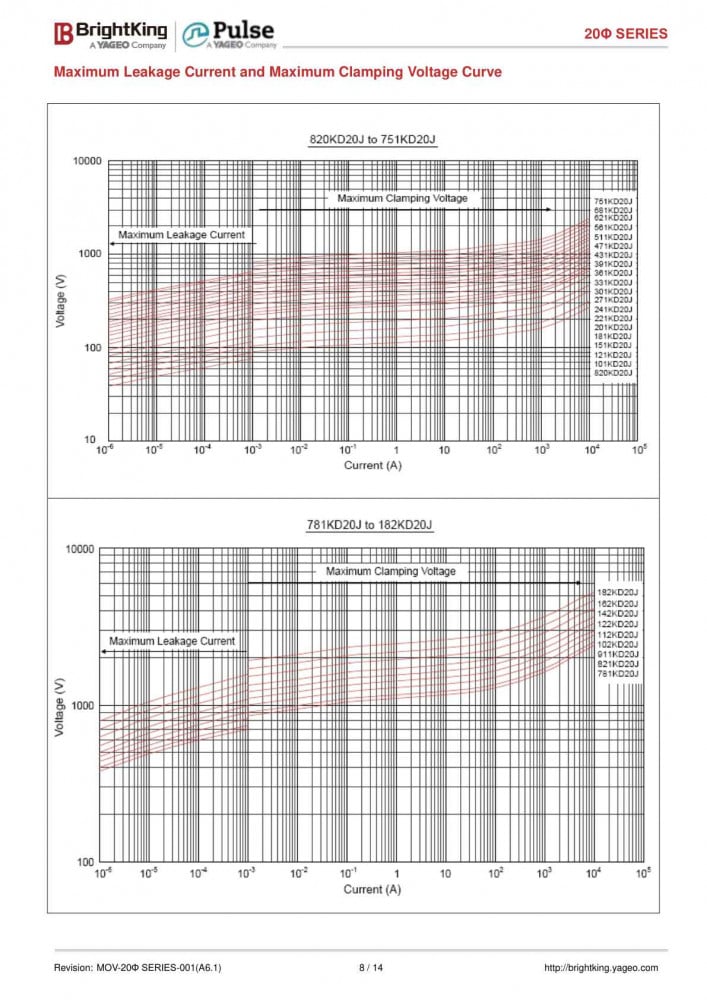 Brightking MOV datasheet page 7