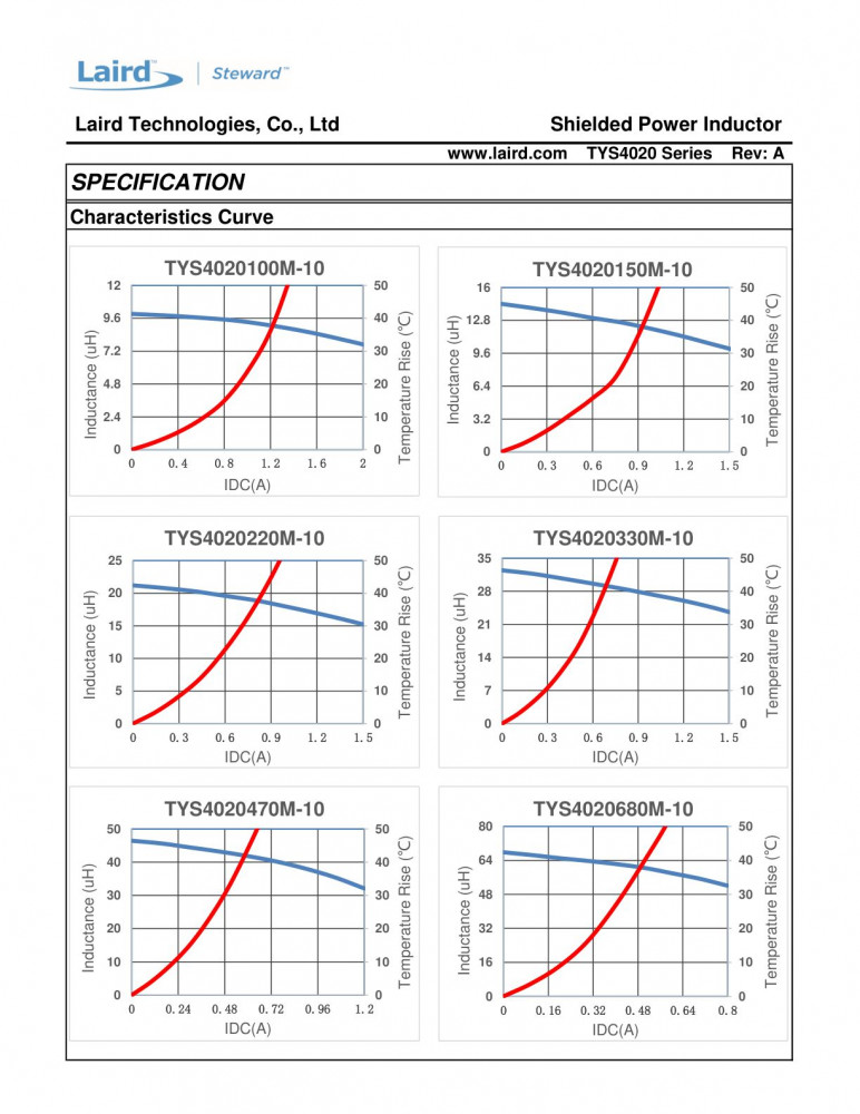 Laird TYS4020 datasheet page 5