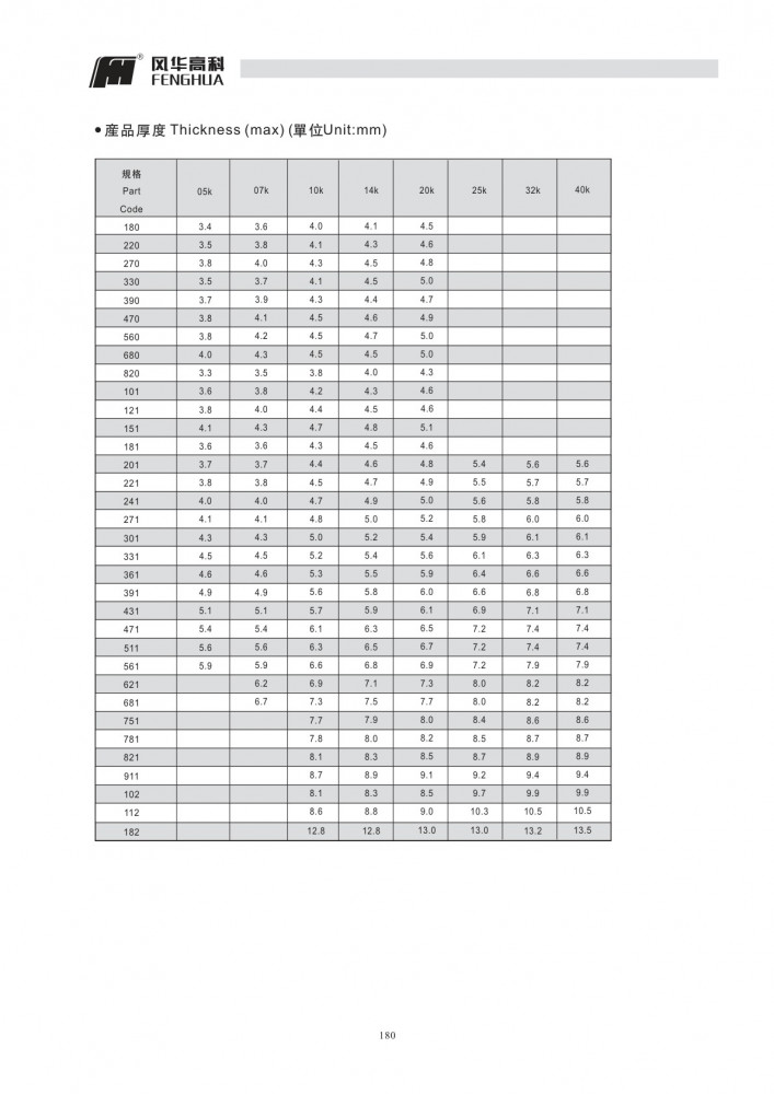 FH varistor datasheet page 3