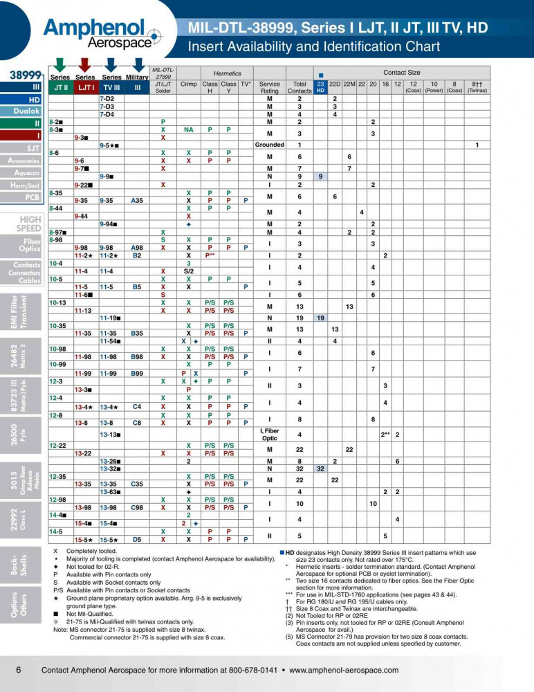 Amphenol connector catalog page 2