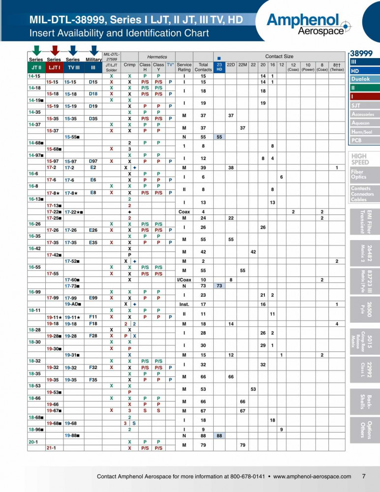 Amphenol connector catalog page 3