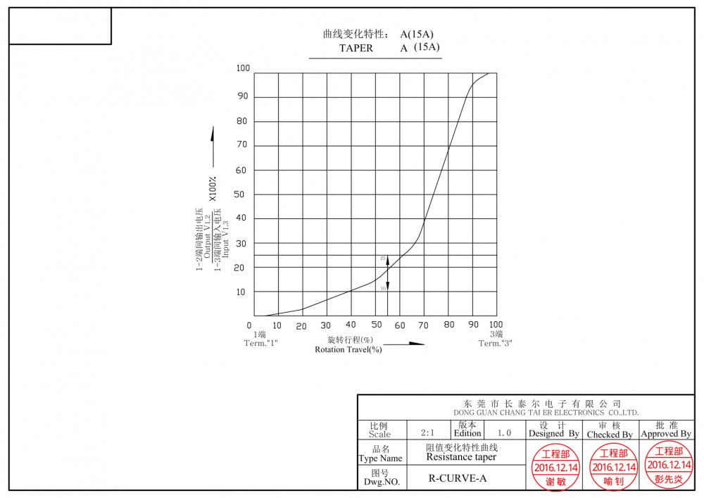 CTR R09711NS resistance taper chart