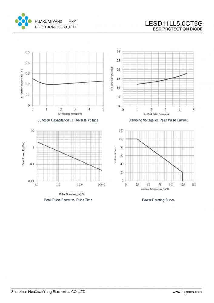 LESD11LL5.0CT5G datasheet page 3