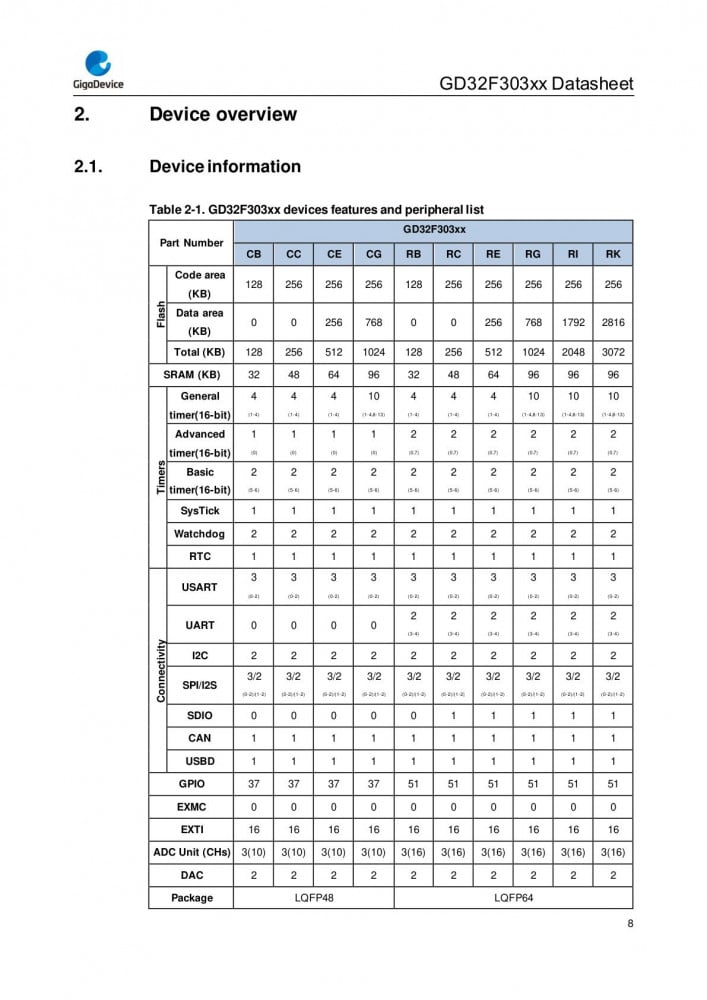 GD32F303xx datasheet page 9