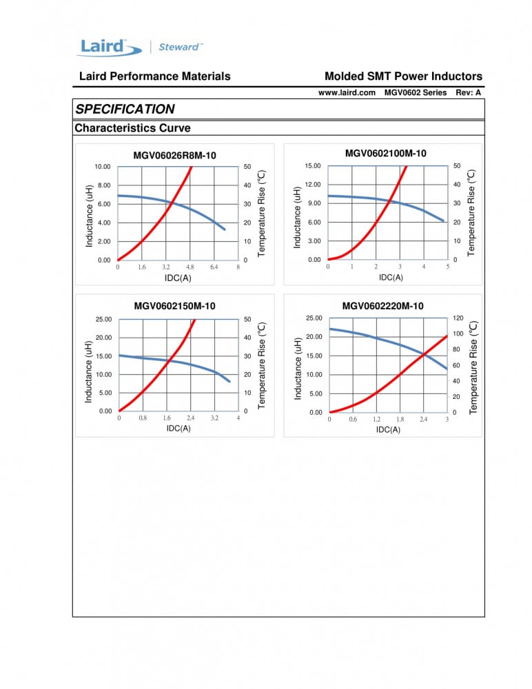 Laird MGV0602 series documentation page 6