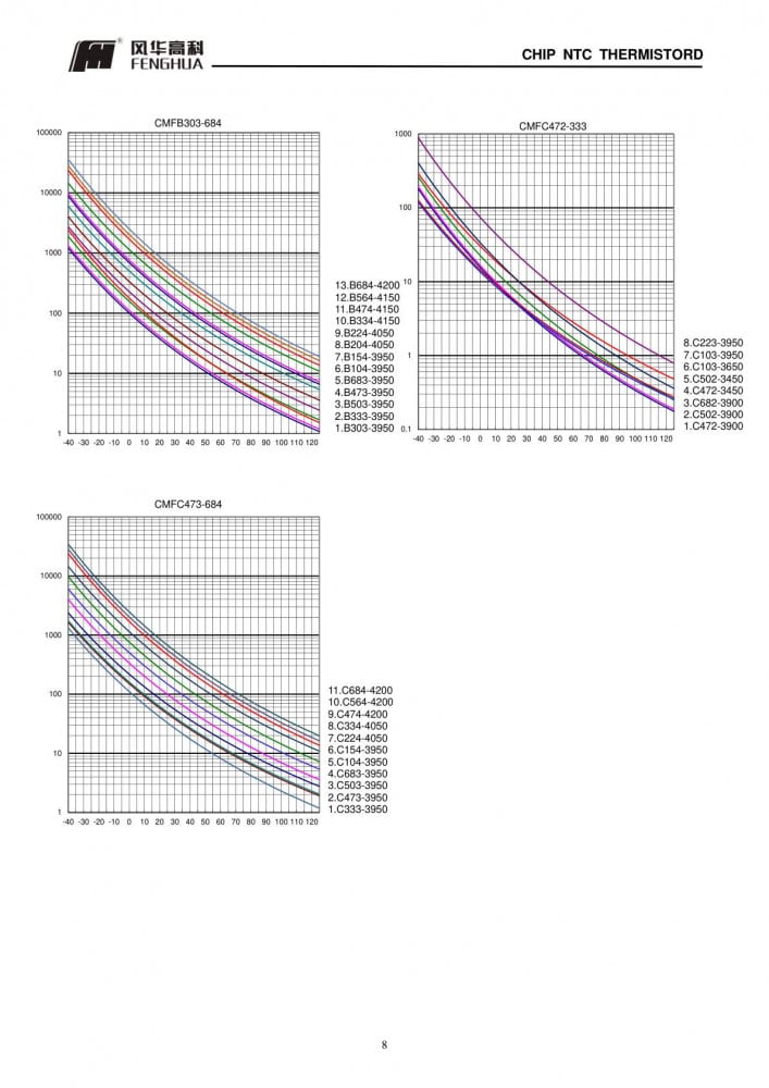 FH CMF series datasheet page 9