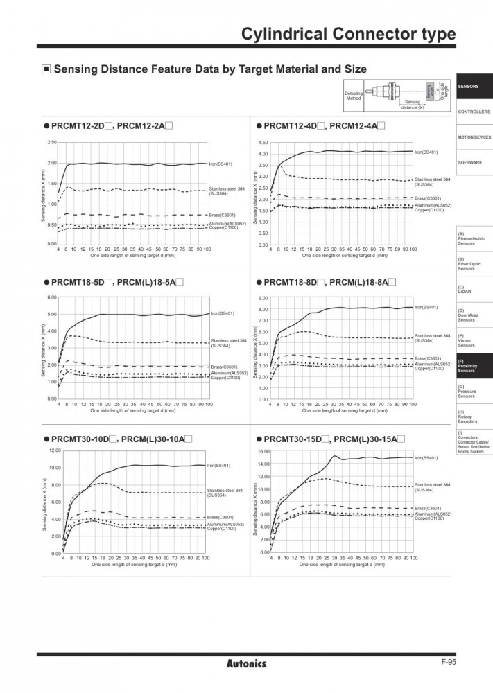 Autonics PRCM series document page 6