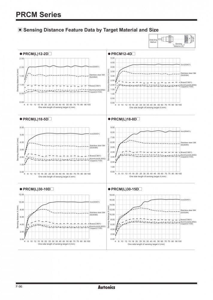 Autonics PRCM series document page 7