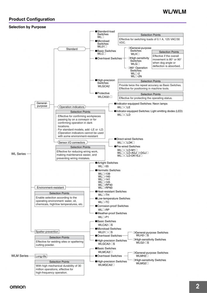 OMRON WL Series documentation page 2