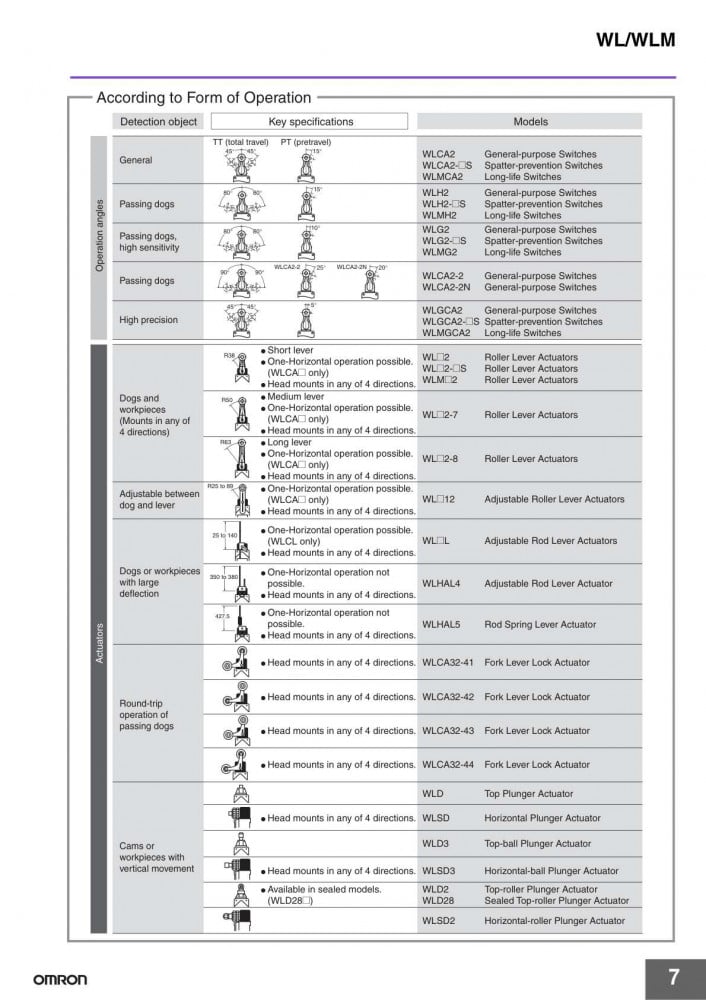 OMRON WL Series documentation page 7