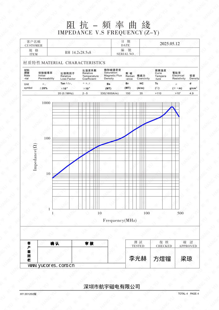 RH14.2×28.5×8 impedance-frequency page