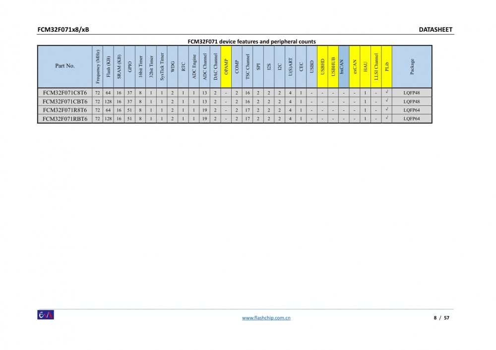 FCM32F071 datasheet page 8