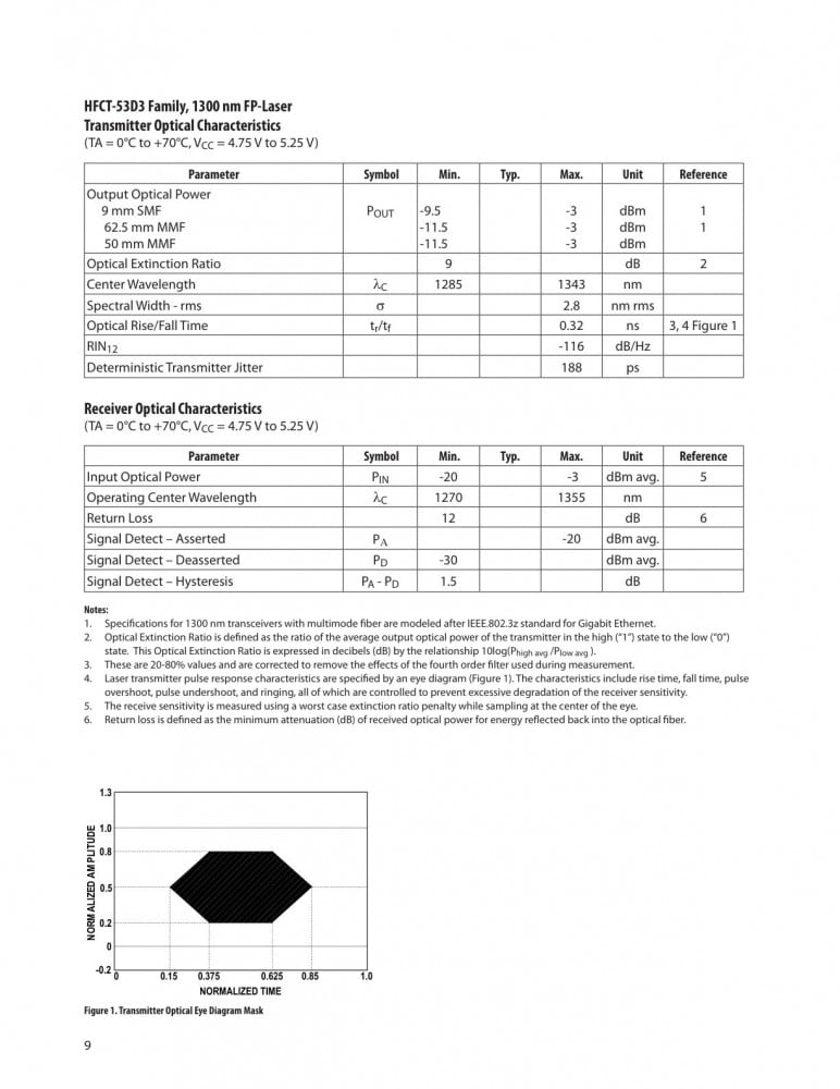 HFBR-53D3FM datasheet page 9