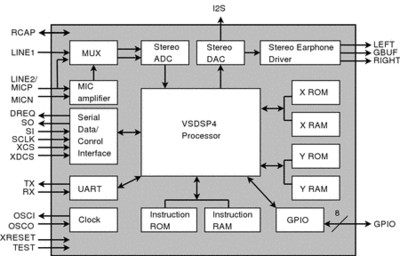 Ogg Vorbis / MP3 / AAC / WMA / FLAC / MIDI Audio Codec Chip for sale