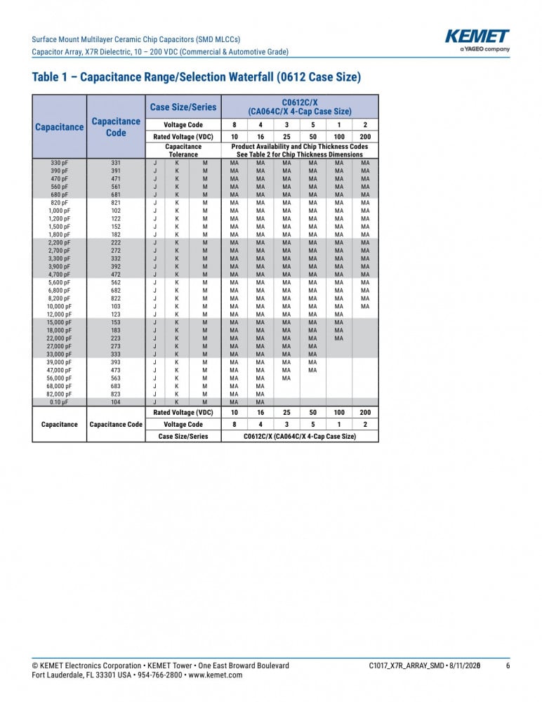 KEMET CA064X104K4RACTU datasheet page 6