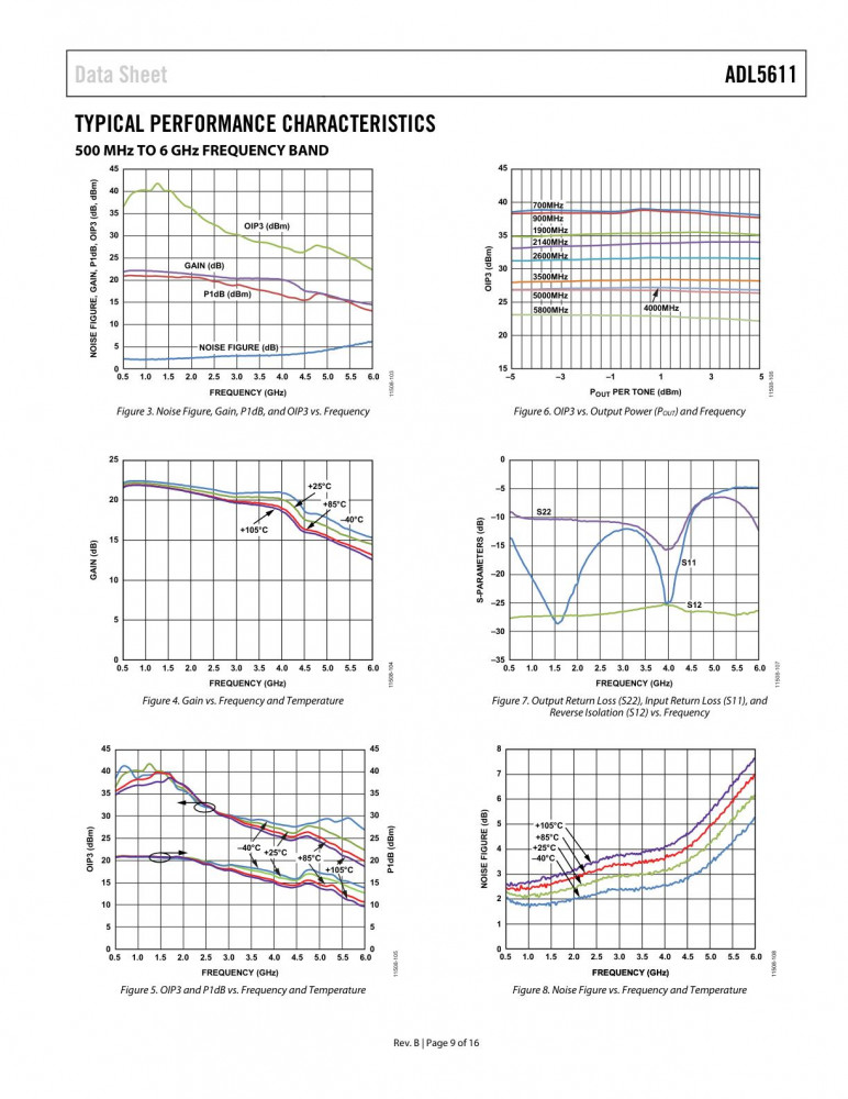 ADL5611 datasheet page 9