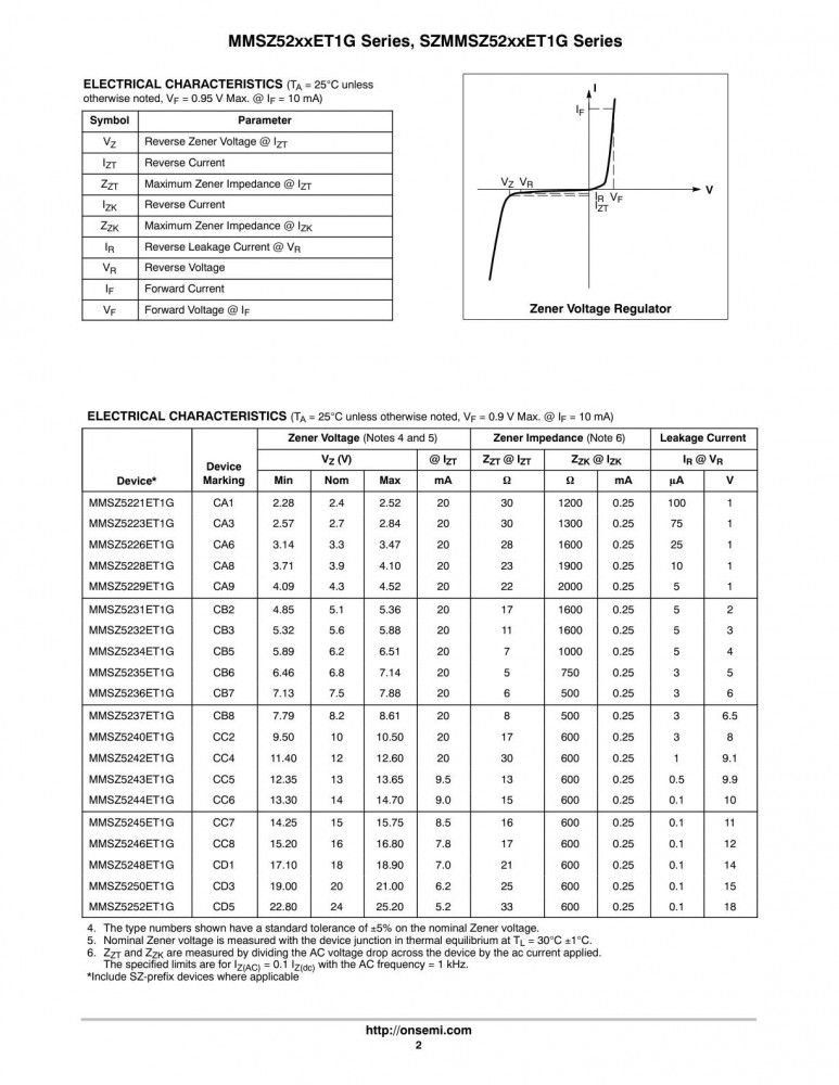 SZMMSZ5245ET1G datasheet page 2