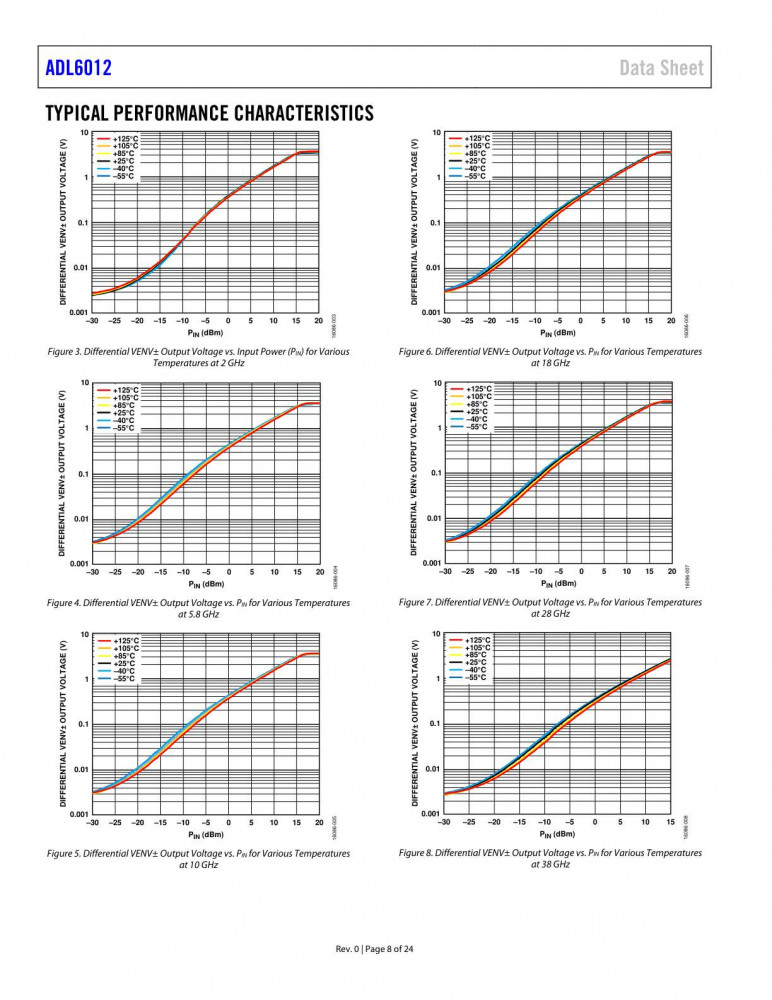 ADL6012 datasheet page 8