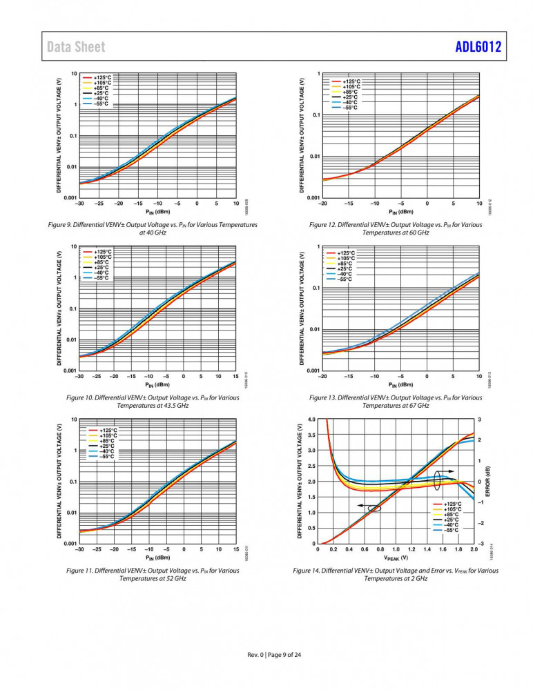 ADL6012 datasheet page 9