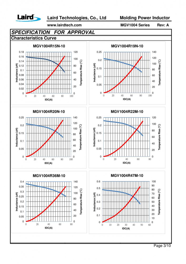 Laird MGV1004 datasheet page 5