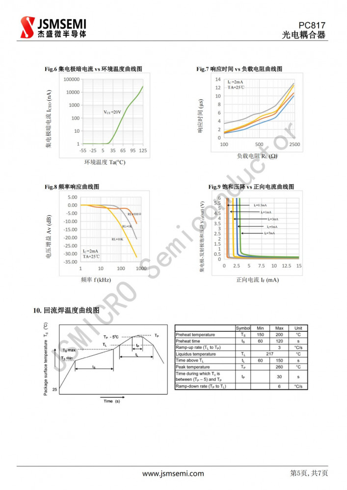 PC817C datasheet page 5