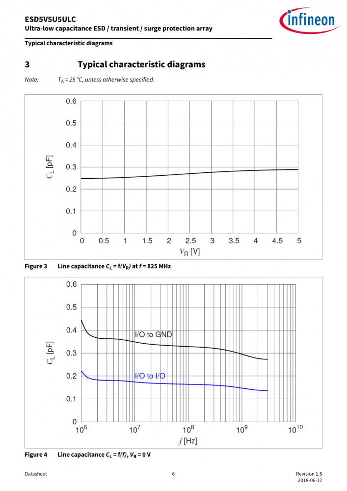 Infineon ESD5V5U5ULC datasheet page 6