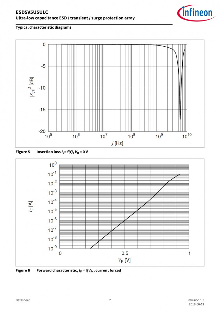 Infineon ESD5V5U5ULC datasheet page 7