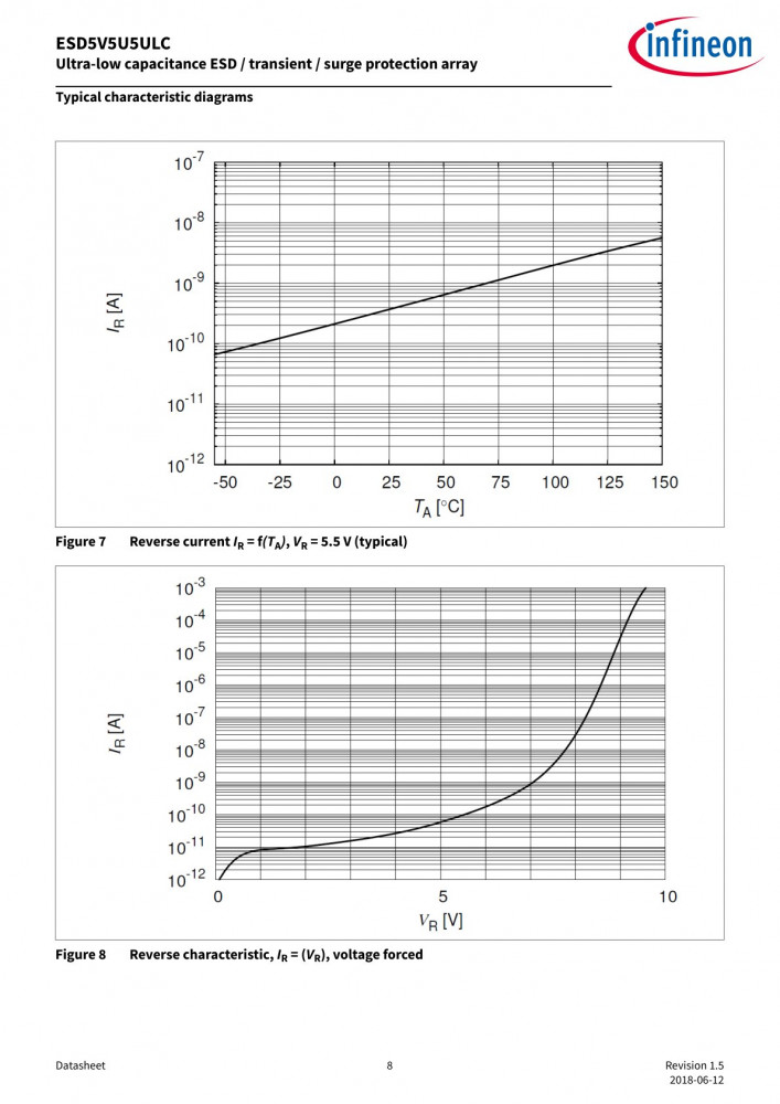 Infineon ESD5V5U5ULC datasheet page 8