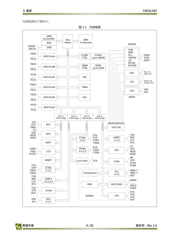 CW32L083 datasheet page 9