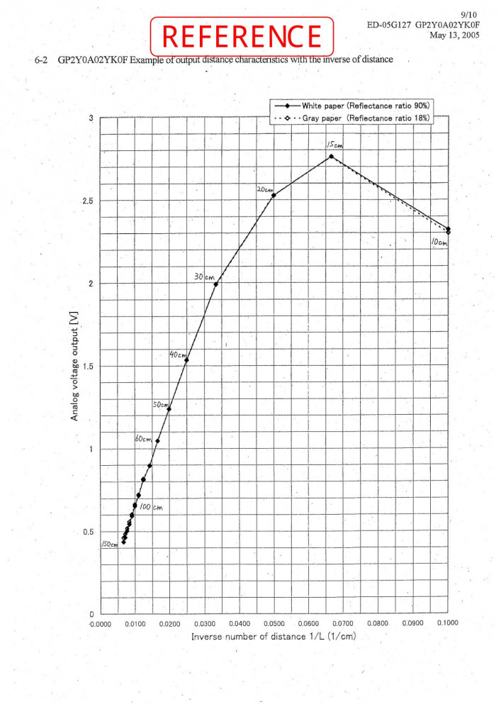 GP2Y0A02YK0F specification page 10