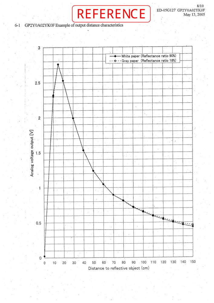 GP2Y0A02YK0F specification page 9