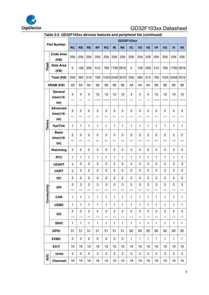 GD32F103xx datasheet page 10