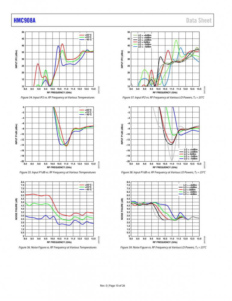 HMC908A datasheet page 10
