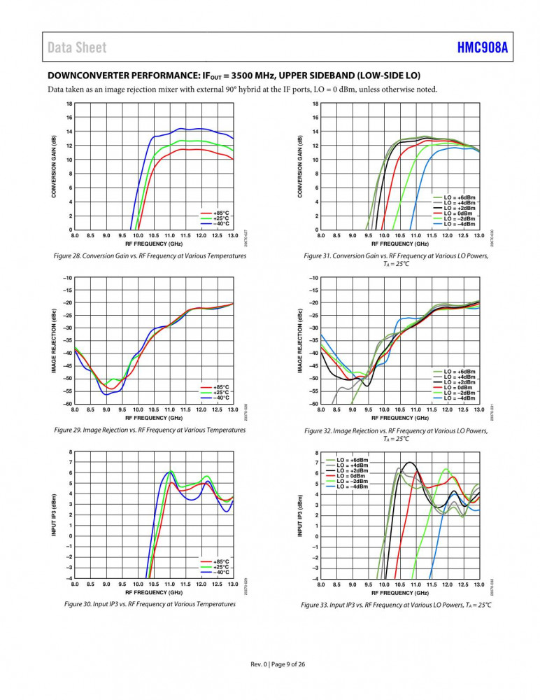 HMC908A datasheet page 9