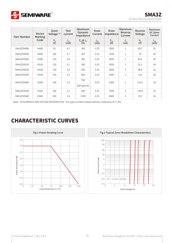 SEMIWARE SMA3Z5934B datasheet page 3
