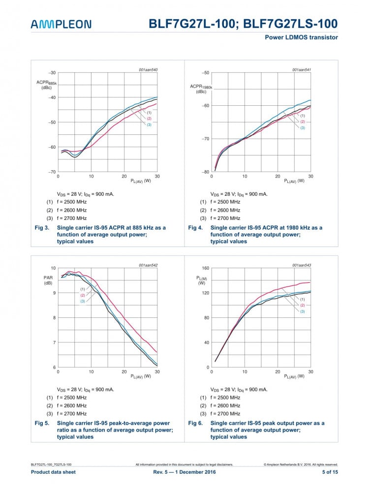 BLF7G27LS-100,112 datasheet page 5
