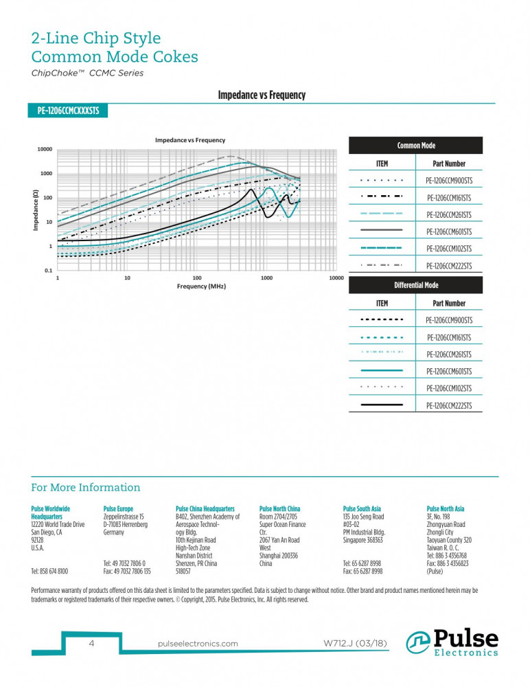 PULSE ChipChoke CCMC series datasheet page 4