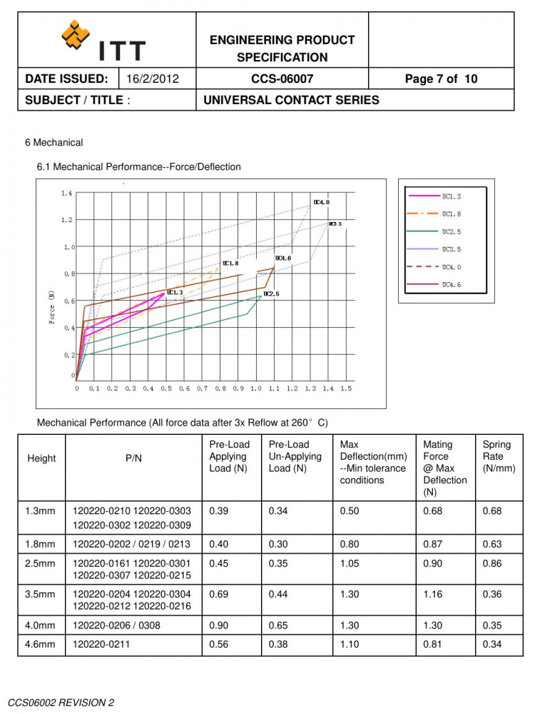 Universal Contact Series specification, page 7