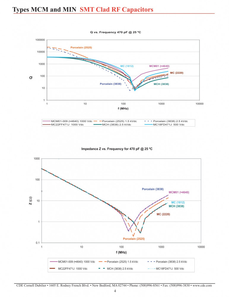 CDE MIN02 and MCM RF capacitor datasheet page 4