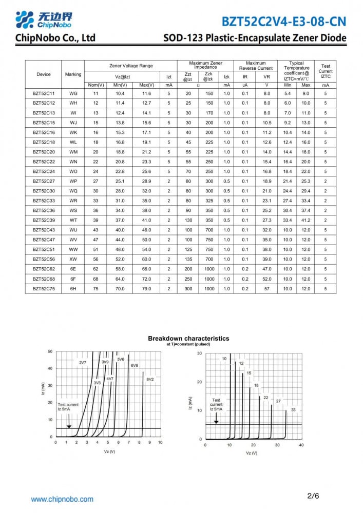 ChipNobo BZT52C2V4 datasheet page 2