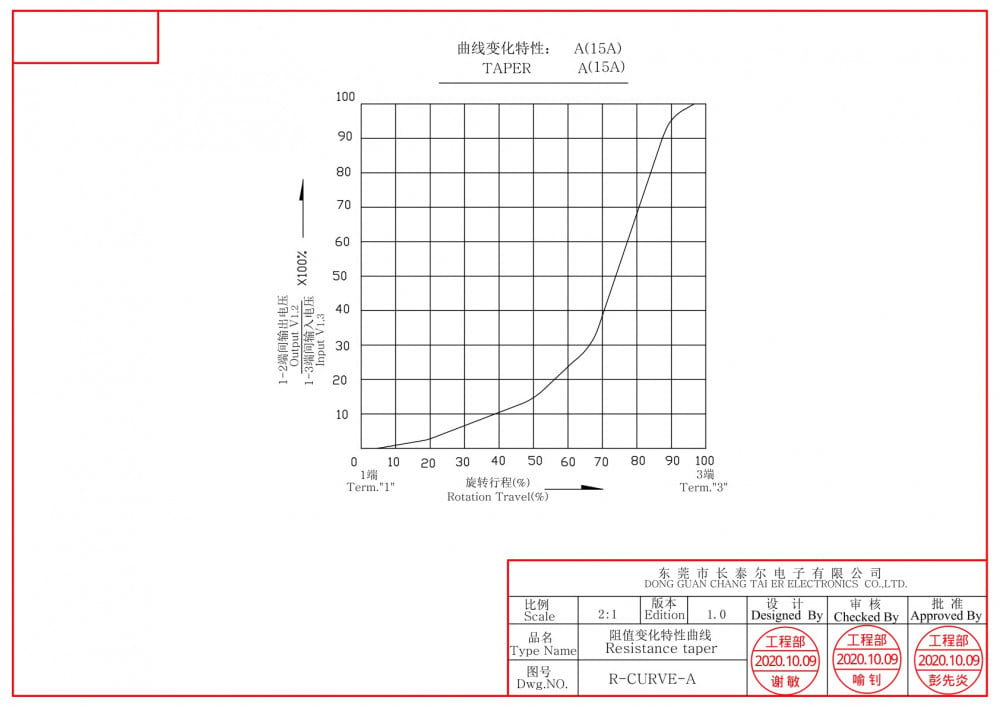 CTR A taper curve page