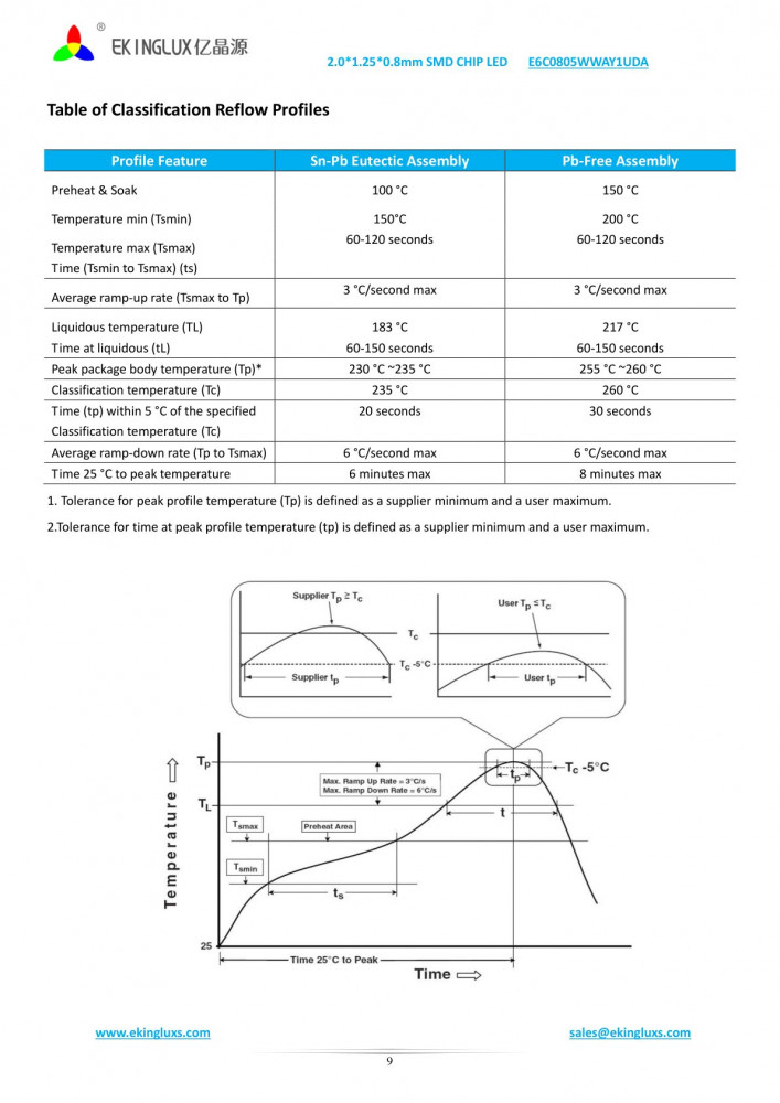 E6C0805WWAY1UDA datasheet page 9