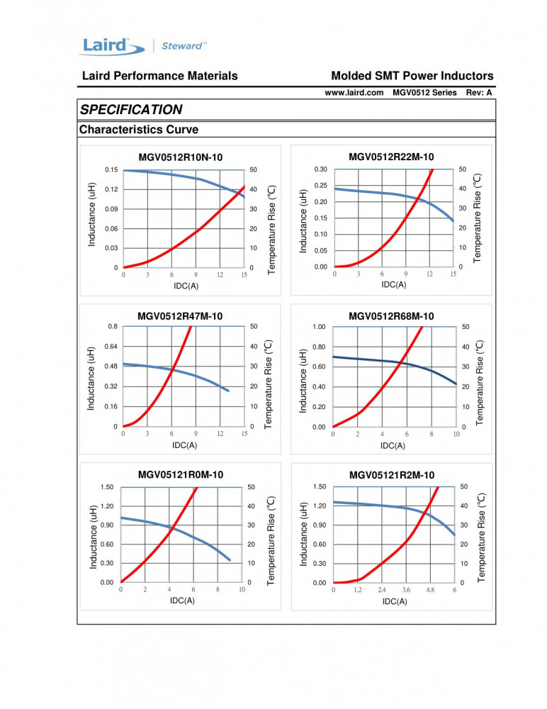 Laird MGV0512 datasheet page 4