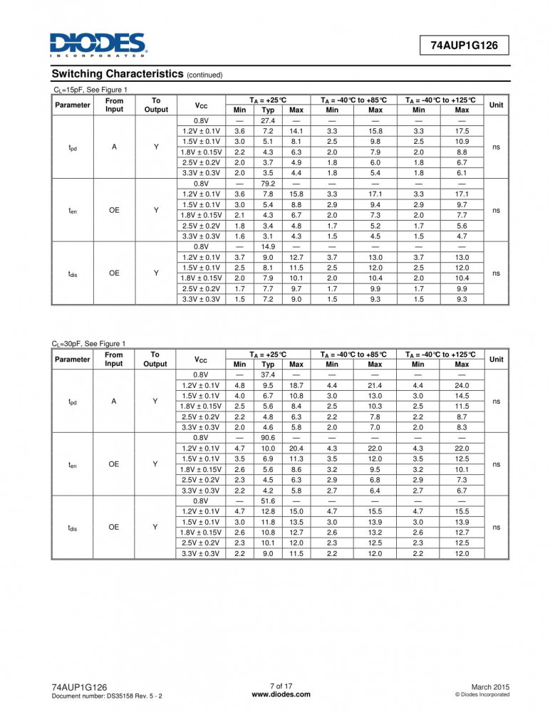 74AUP1G126 datasheet page 7