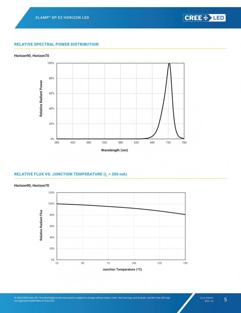 XP-E2 Horizon datasheet page 5