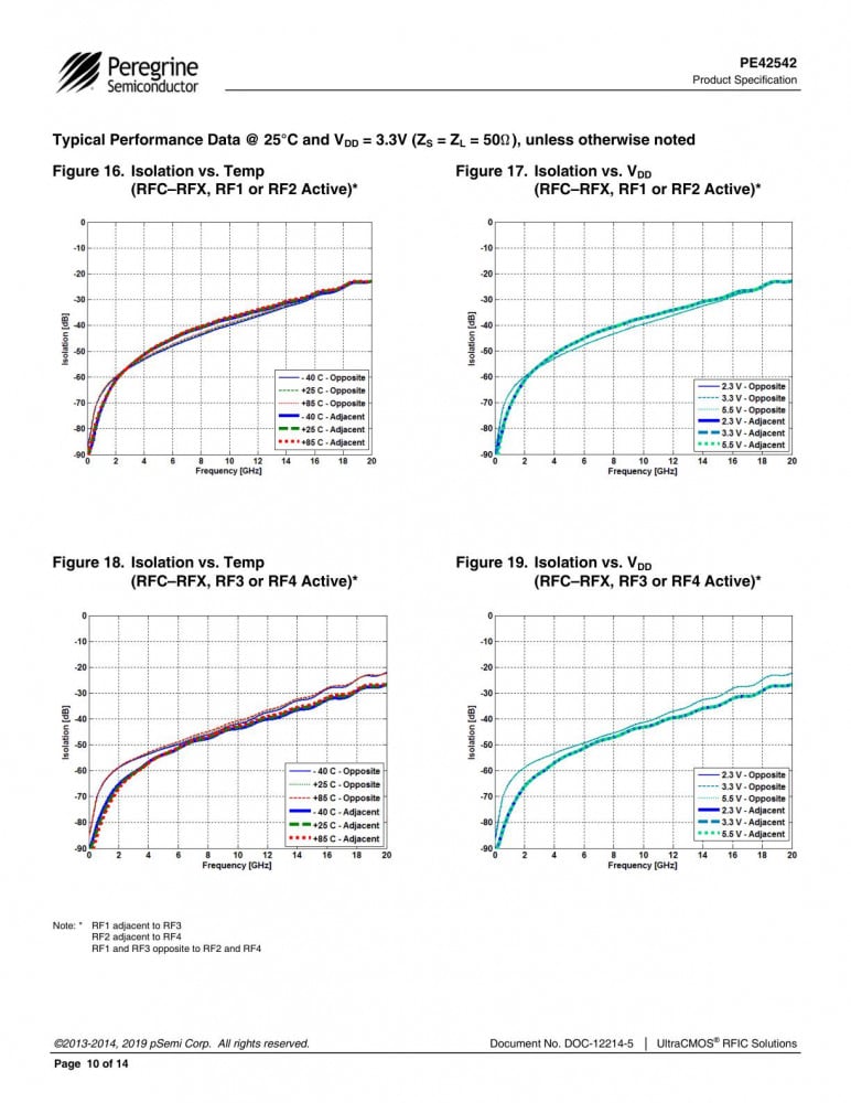 PE42542B datasheet page 10