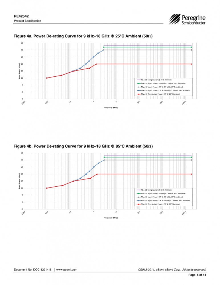PE42542B datasheet page 5