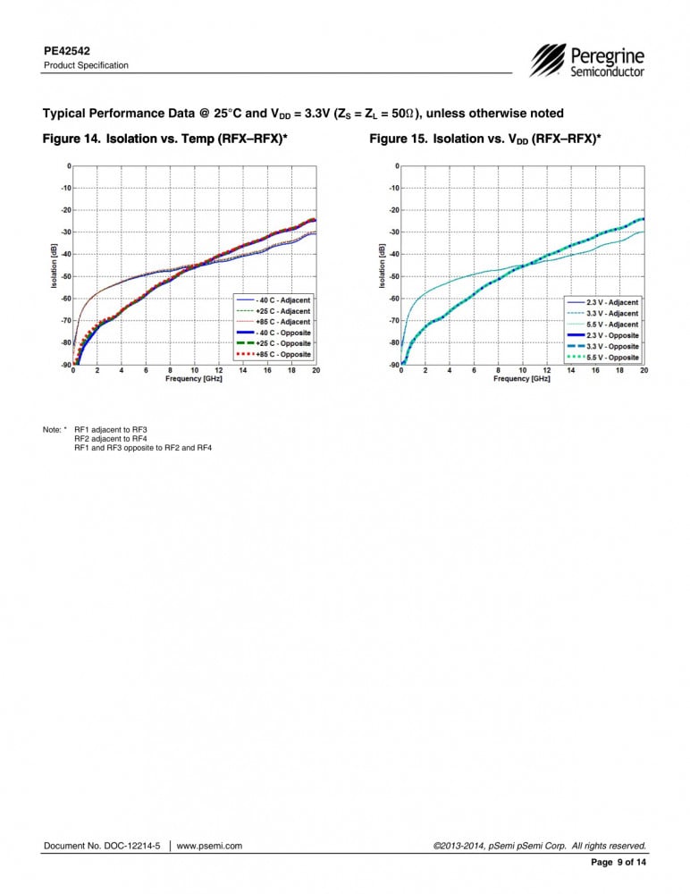 PE42542B datasheet page 9