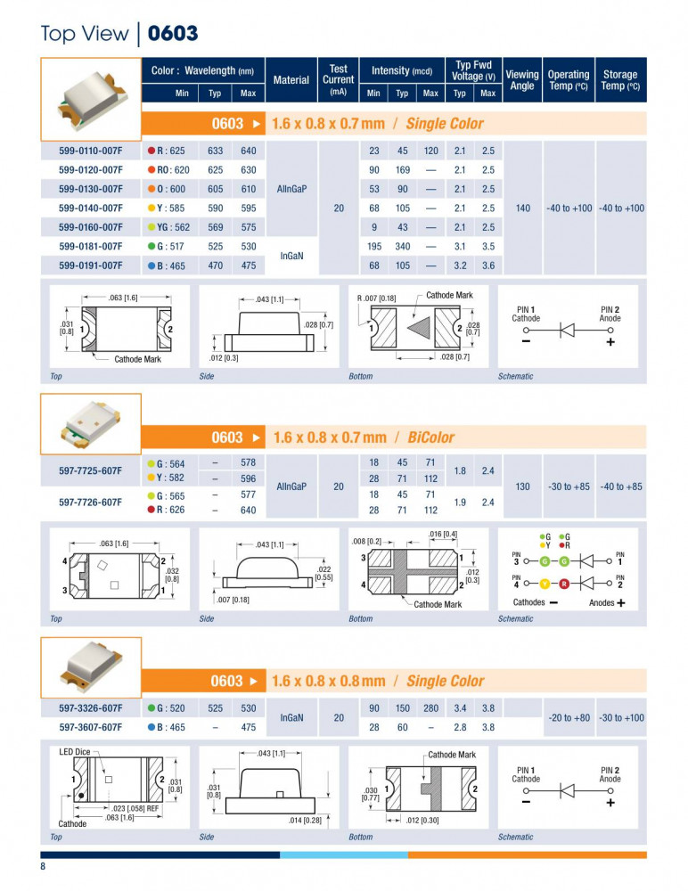 Dialight document page 8