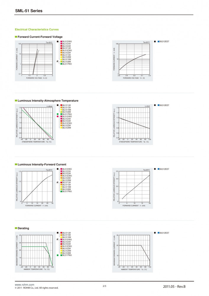 ROHM SML-51 series datasheet page 2